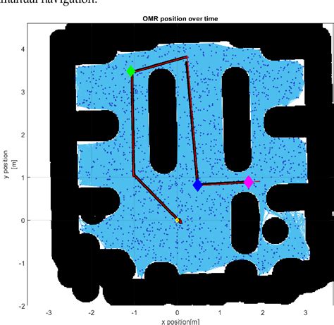 Figure 13 From Hardware In The Loop Topology For An Omnidirectional Mobile Robot Using Matlab In