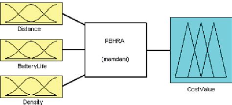 Figure 1 From Analysis Of Fuzzy Logic Usage In Pbhra Routing Algorithm In Wireless Ad Hoc