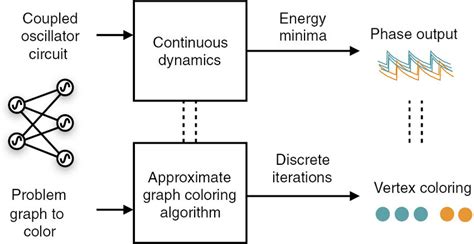Overview Of The Proposed Graph Coloring System Using Coupled Vo2 Download Scientific Diagram