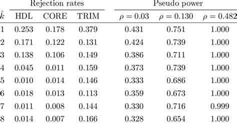 The Sieve Bootstrap Results 10 Signi…cance Level Download Table