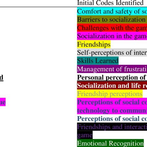 Coding Relationships Download Table