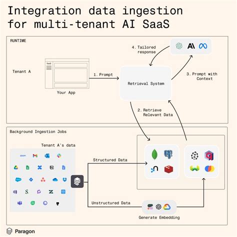 Paragon On Linkedin Paragon For Ai Ingestion Engine For Ai Applications
