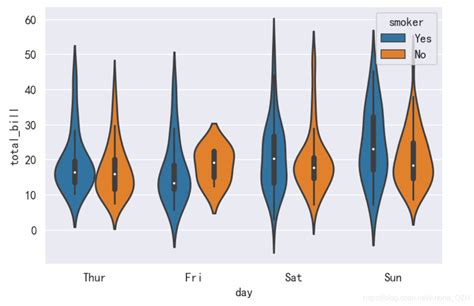 超详细seaborn绘图 ——（三）violinplotsnsviolinplot Csdn博客