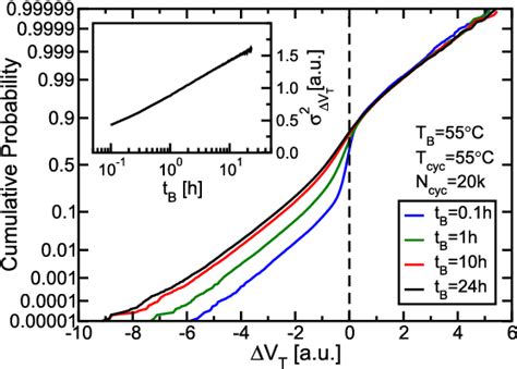 Figure 4 From Cycling Induced Charge Trappingdetrapping In Flash Memories—part I Experimental