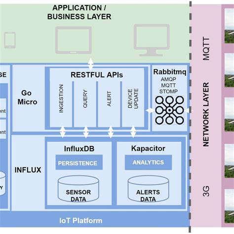 Iot Data Life Cycle Capture Communicate Analyse And Act Download