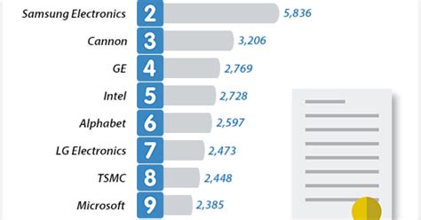 Samsung Elec Ranks 2nd Lg Elec 7th In U S Patent Grants In 2018