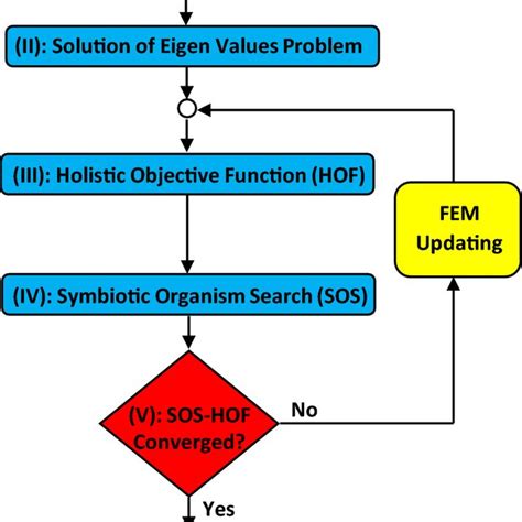 Vibration Based Structural Health Monitoring Flow Chart Using Sos Hof