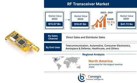 Rf Transceiver Market To Excced Usd 41 77 Billion By 2032