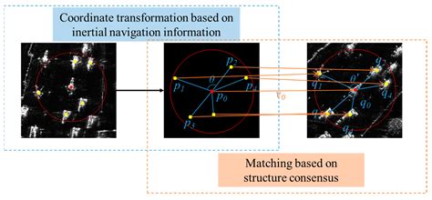 Remote Sensing Free Full Text A Fast Matching Method For The Sar Images With Large Viewing