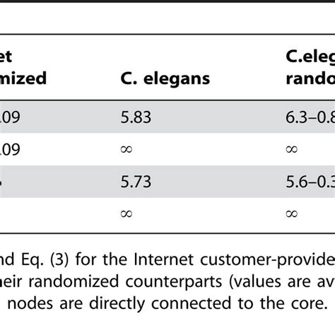 Structural Efficiency Average Degrees Download Table