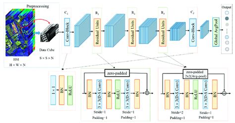 The Overall Structure Of Proposed Model For Hyperspectral Images Hsi Download Scientific