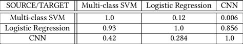 Table 2 From A Moving Target Defense Against Adversarial Machine Learning Semantic Scholar