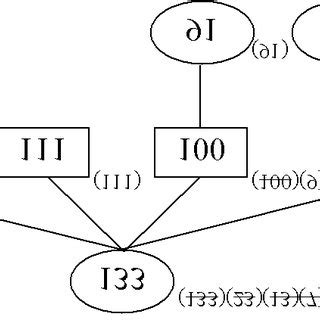 2 Tree Provided By The KKH Oval Nodes Go To One Partition And
