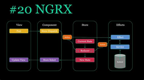 Create Ngrx Actions Reducer Effects For The Login Component Ep 20