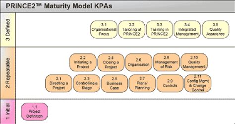 Kpa S Of Prince2 Maturity Model P2mm Source Brookes Ac Uk
