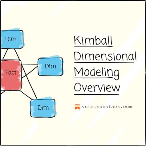 Dataengineering Dataanalytics Datamodeling Dimensionalmodeling Vu
