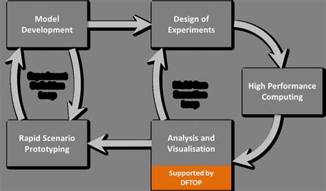 Integration Of Dftop Into The Data Farming Loop Download Scientific Diagram
