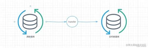 如何快准稳实现mysql大表历史数据迁移？ Mysql Dbaplus社群：围绕data、blockchain、aiops的企业级专业社群。技术大咖、原创干货，每天精品原创文章推送
