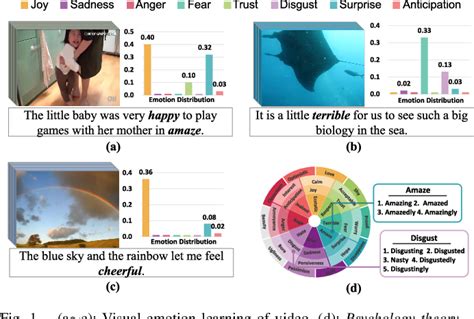 Figure 1 From Emotional Video Captioning With Vision Based Emotion Interpretation Network