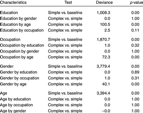 Likelihood Ratio Tests Of Models Fit To Data On Friendship Patterns