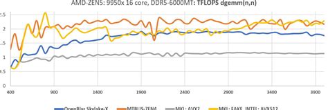 Amd 9950x Dgemm Benchmarks Openblasblismkl Cpu Level1techs Forums