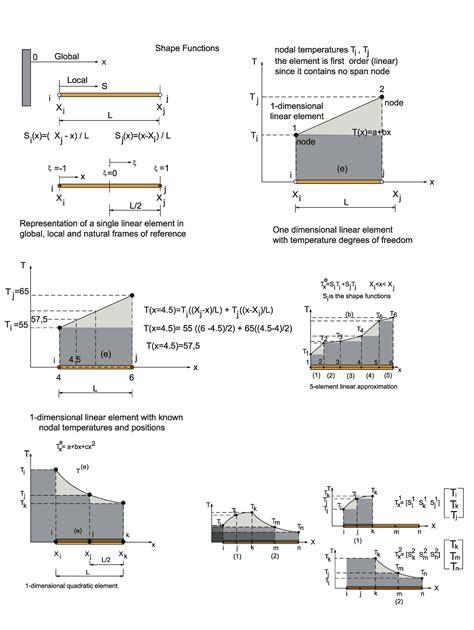Shape Functions Sabah Shawkat