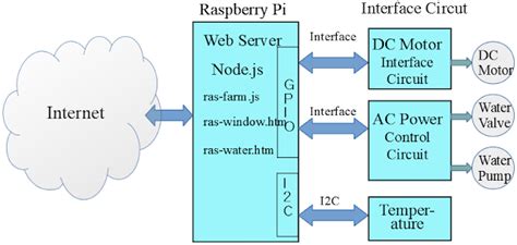 Raspberry Piweb 환경 원격 제어 Farm Remote Control
