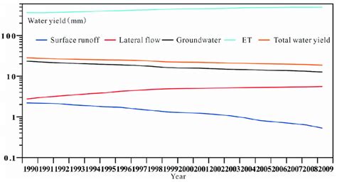 Hydrological Parameter Variation In The Middle Reaches Of The Heihe