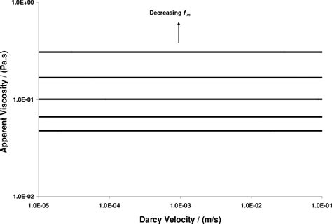 Figure 4 From Viscoelastic Flow Simulations In Model Porous Media Semantic Scholar