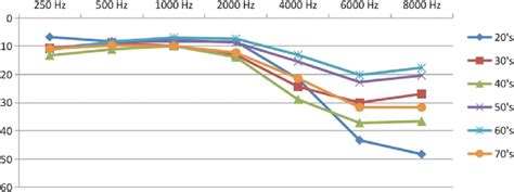 Average Hearing Thresholds Db Hl For Left Ear According To Decade Age