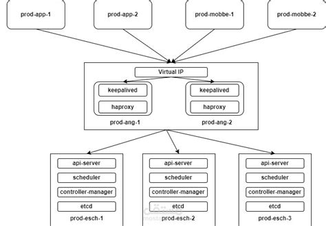 Create Kubernetes Cluster On Prem مستقل