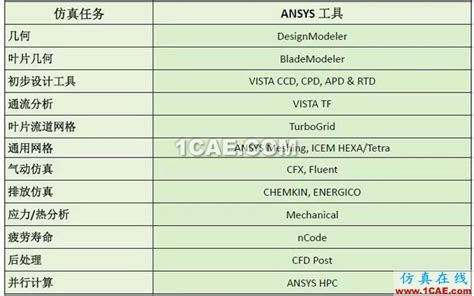 【工具】燃气轮机设计仿真工具ansys培训、ansys有限元培训、ansys Workbench培训、ansys视频教程、ansys