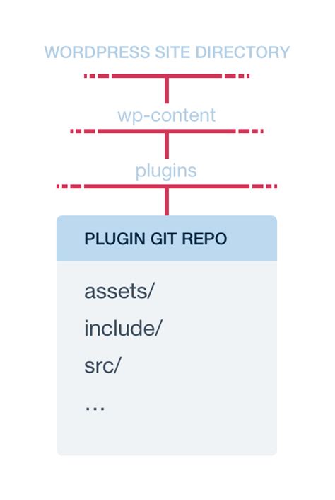 Using Git With WordPress Part 1 Tower Blog