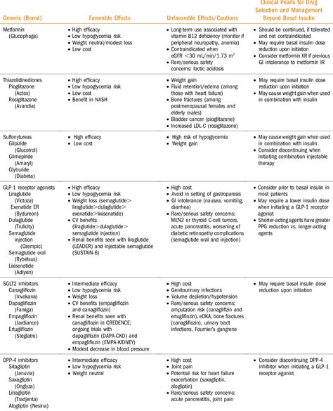 Table 2 From Overbasalization Addressing Hesitancy In Treatment Intensification Beyond Basal