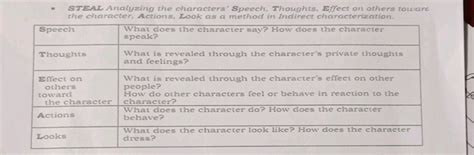 STEAL Analyzing The Characters Speech StudyX
