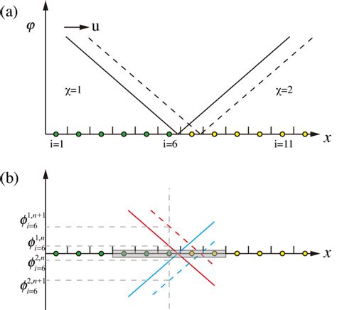 Schematic Of The Interface Capturing Method In Sec 22 For A 1d Download Scientific Diagram