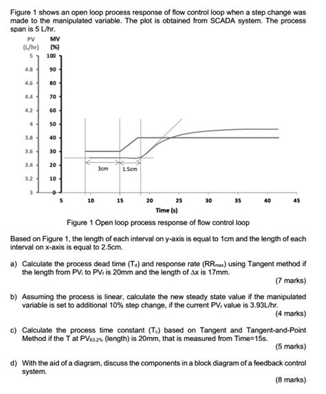 Solved Figure 1 Shows An Open Loop Process Response Of A Flow Control