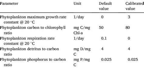 Calibrated Values Of Water Quality Analysis Simulation Program Wasp Download Scientific