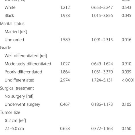 Multivariate Cox Regression Analyses Of Prognostic Factors In Patients
