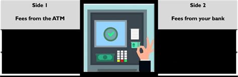 Atm Fees Abroad Charges To Use Cards At Foreign Atms Explained