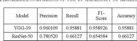 Table I From Development Of Deep Neural Framework For Human Activity
