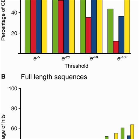 Database Comparisons Each Assembly Was Compared With Two Databases