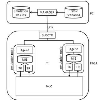 SNMP Architecture And Operations Download Scientific Diagram