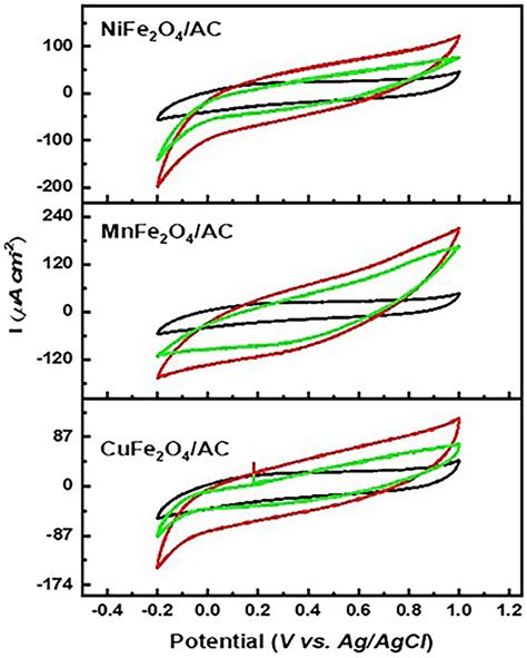 Cv Curves In N2 Saturated Black Line O2 Saturated Red Line And