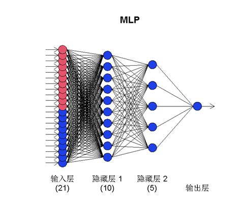 R语言中的神经网络预测时间序列多层感知器MLP和极限学习机ELM数据分析 附代码数据 腾讯云开发者社区 腾讯云