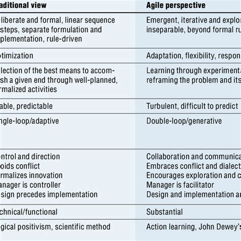 Traditional And Agile Perspectives On Software Development 4 Download Table