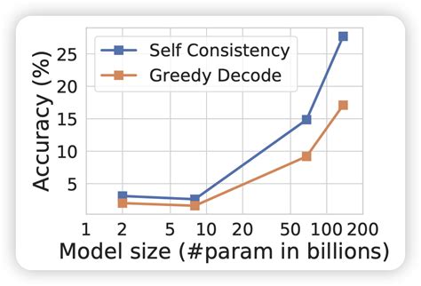 Self Consistency之我见，兼more Agents Is All You Need 随缘随笔 Insights Flow