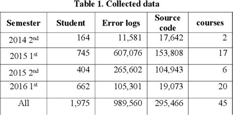 Table 1 From Real Time Learning Analytics For C Programming Language Courses Semantic Scholar