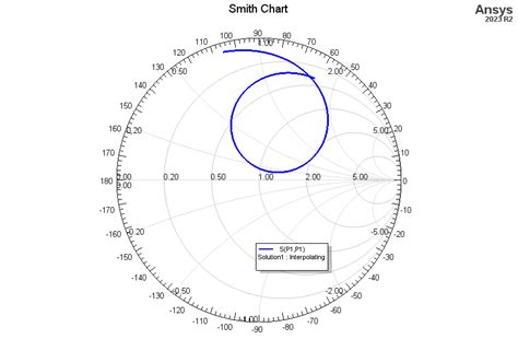 Antenna Design Using Ansys Hfss