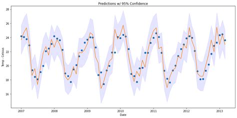 Time Series Forecasting Prediction Intervals By Brendan Artley